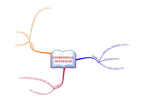 review : Conditional sentences - mindmap - Tiếng Anh 11 (Sách cũ) - Nguyễn Ngọc Dung - Thư viện ...