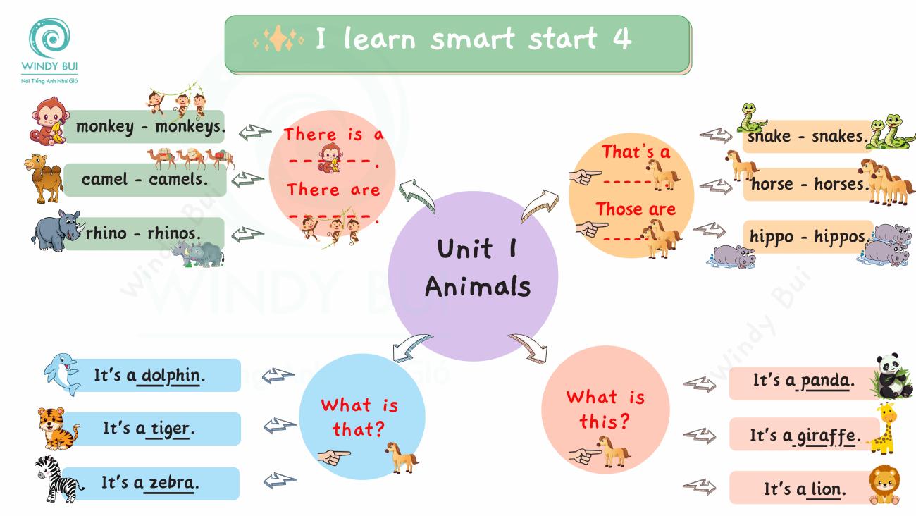 Mind map -Learn Smart Start 4. - i-Learn Smart Start 4 - Nguyễn Hồ Sơn ...