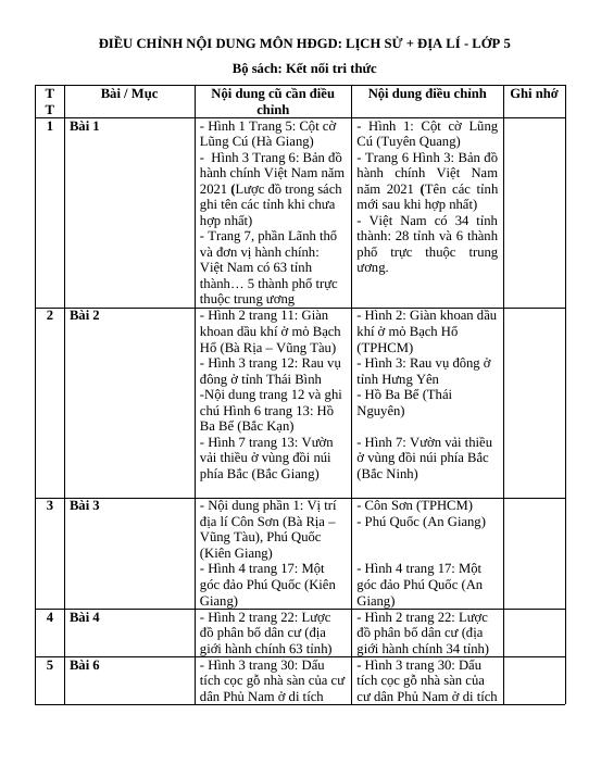 Điều chỉnh SGK lich su va dia li 5 - Lịch sử và Địa lí 5 - Nguyễn Thị ...