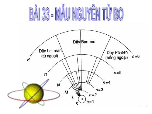 Bài 33. Mẫu nguyên tử Bo - Vật lí 12 - Phạm Bá Thành - Thư viện Bài ...